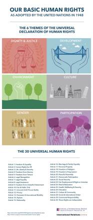 Infographic Understanding Our Basic Human Rights Celebrating Universal